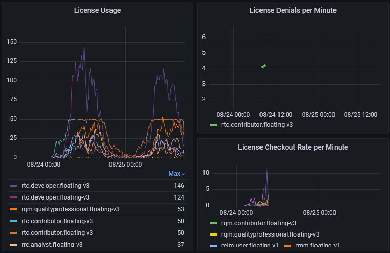Monitoring Service For Ibm Elm